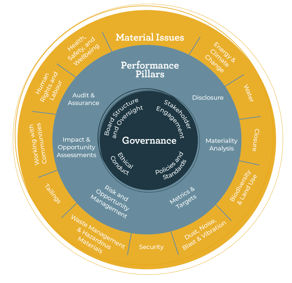 Sustainability Performance Framework – Perseus Mining